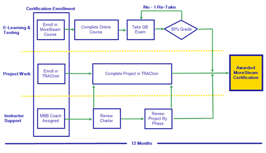 Lean Six Sigma Green Belt Certification