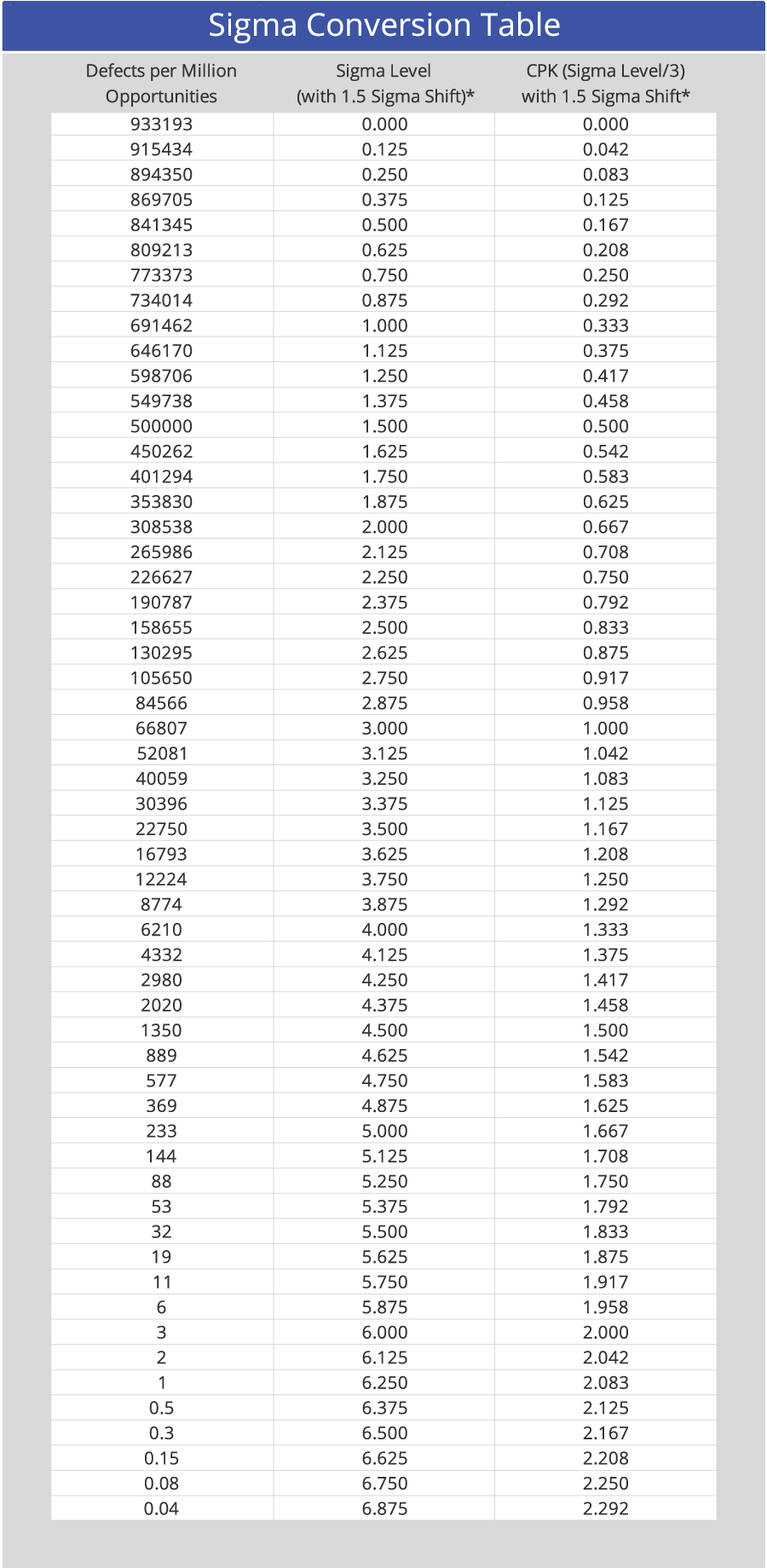 Six Sigma Conversion Table